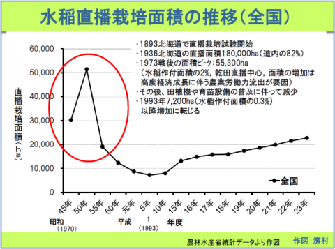 人手不足が進み、水稲栽培作業の省力化は喫緊の課題。 水稲直播栽培のトレンドと今後の方向性を探る。 | シンジェンタジャパン｜Syngenta ...